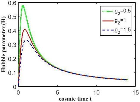 Plot Of Volume Expansion V Download Scientific Diagram