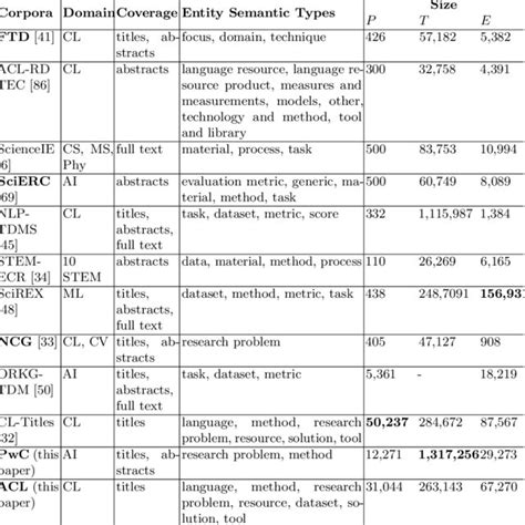 Comparison Of Computer Science Papers Corpora For Named Entity Download Scientific Diagram
