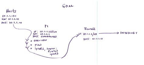 Routing Iptables Ipset Filtering Through Existing Forward Rules
