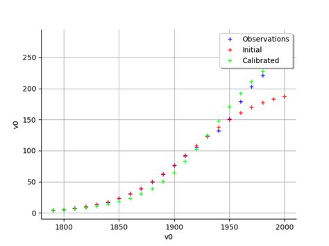 Calibration Of The Logistic Model — Openturns 120 Documentation