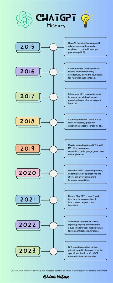 Chatgpt History Openais Journey To The Moon Utuh Wibowo Posted On The Topic Linkedin