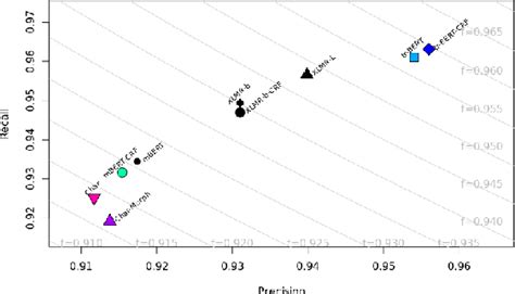 Figure 6 From An Evaluation Of Recent Neural Sequence Tagging Models In
