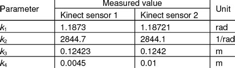 Calibration Parameters For The Kinect Sensor Download Table