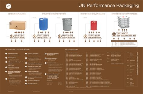 Un Packaging Icc Compliance Center Inc Usa