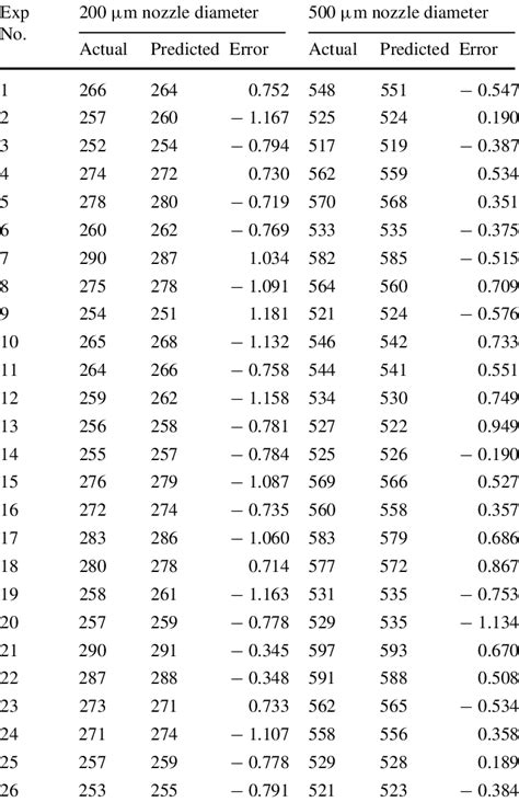 Prediction Results Of The Proposed Model By Loo Cross Validation