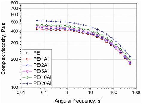 complex viscosity as a function of angular frequency of pe and pe al