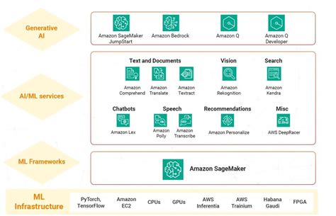 Components Of The Aws Ai Ml Stack Components Of The Aws Ai Ml Stack