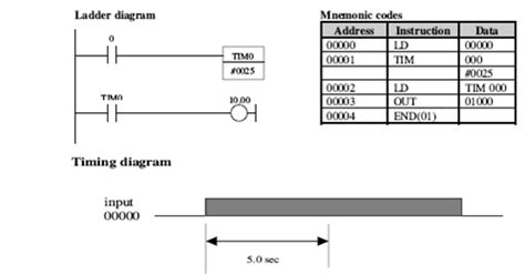 Plc Timer
