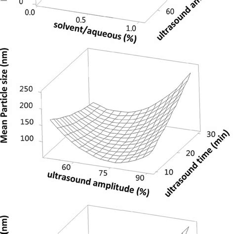 The 3d Plots For Particle Size Variations In Various Levels Of Organic
