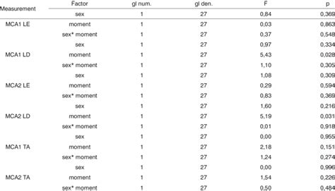 Analysis Of Variance With Repeated Measures For Each Measurement