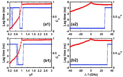 Evolution Of Correlation Coefficients Red Curves And Lag Time Blue