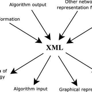 The XML Topology Format As A Common Interface Download Scientific