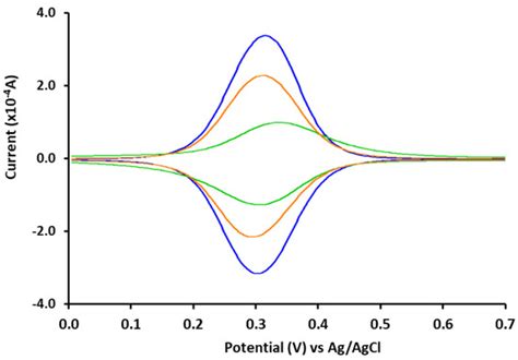 Chemosensors October 2022 Browse Articles