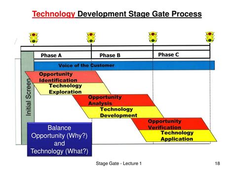 Ppt Stage Gate Lecture 1 Technology Development Powerpoint