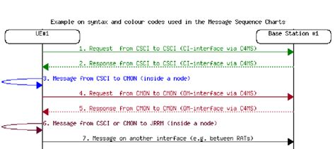 Syntax And Colour Codes Used In The Message Sequence Charts Download Scientific Diagram