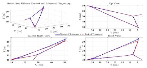 Srexs Trajectory Tracking Performance In Cartesian Space Under The