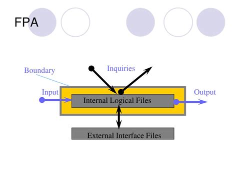 Ppt Function Point Analysis Powerpoint Presentation Free Download Id4528905