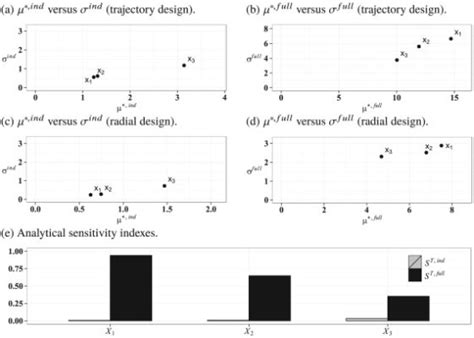 Extending Morris Method For Qualitative Global Sensitivity Analysis Of