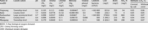 chemical analysis of the leachate and additional parameters measured at