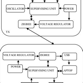 Automatic Monitoring System III PROPOSED METHODOLOGY Download