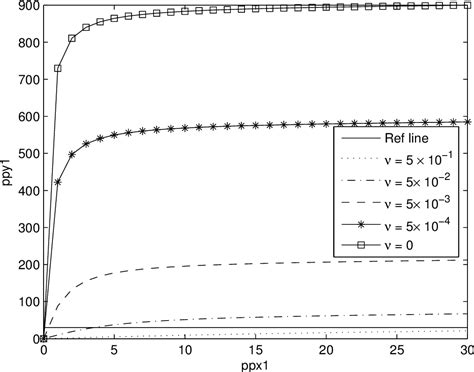 Figure 4 From Pricing European And American Options In The Heston Model With Accelerated