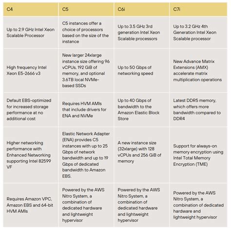 How To Choose The Right EC2 Instance Type