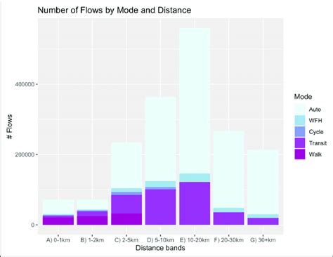 Histogram Showing Distribution Of Weighted Trips By Mode And Distance