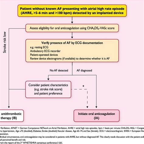 Initiation Or Continuation Of Anticoagulation In Atrial Fibrillation Download Scientific