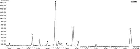 Gc Fid Chromatogram Of Phytosterols Obtained From Rancho Monovarietal Download Scientific