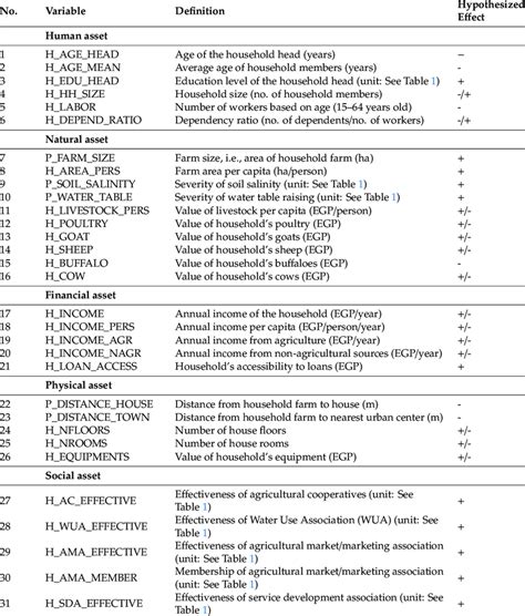 explanatory variables considered in regression analyses for identifying