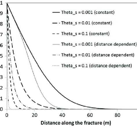 Comparison Of Spatial Distribution Of Relative Concentration Along The