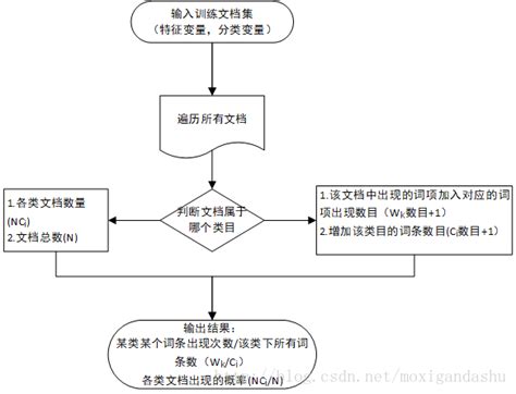 机器学习之朴素贝叶斯 nb 分类算法与python实现 朴素贝叶斯分类器pythonnbclassify csdn博客
