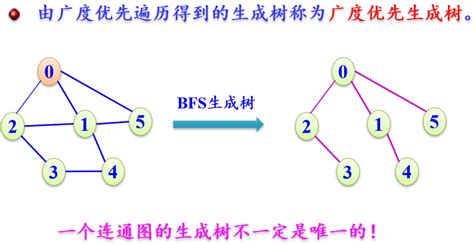 《数据结构》学习记录（14）：最小生成树 连通图g的生成树是一个包含g的所有n个顶点和n 1条边的子图 csdn博客