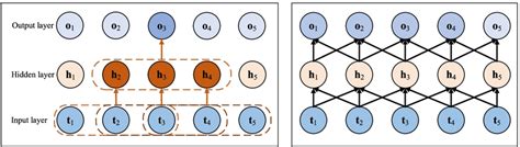 Schematic Of The Long Range Feature Capture Capability Of CNN Left Download Scientific