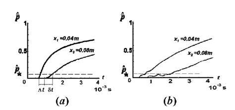 Normalized Pressure P ˆ Vs Time T For 2 Locations Of Pressure Sensors