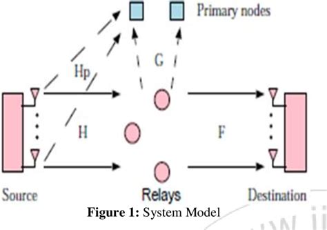 Figure 1 From Selection Of Relays And Clustering For Spectrum Sharing