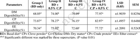 Nutrients Digestibility Dm Cp And Ee Download Scientific Diagram