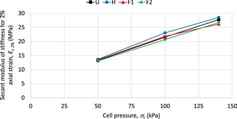 Secant Modulus Of Stiffness For An Axial Strain Of 2 Es 2 For All Download Scientific