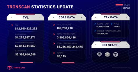 Tronscan On Twitter 🧐statistics And Recently Updated Metrics Of