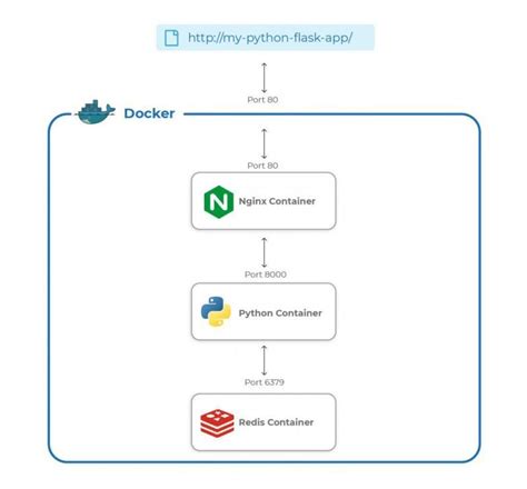 Building A Flask Redis App With Docker Mohamed Magdy Posted On The Topic Linkedin
