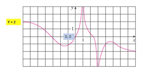 Answered For The Function F Whose Graph Is… Bartleby