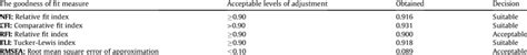 Measures Of Goodness Of Fit Of The Sem Model Download Scientific Diagram