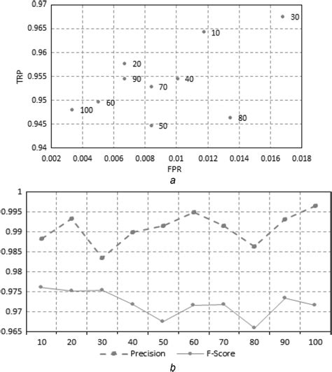 experiment results of the three layer networks where the number of