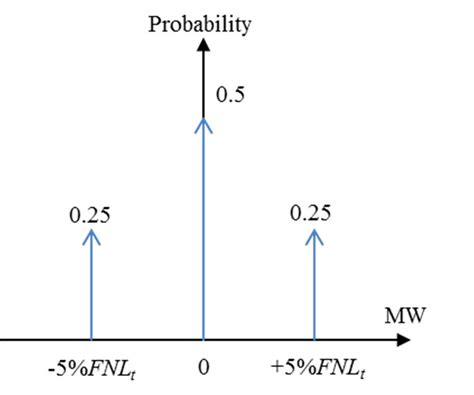 Triangular Distribution For The Example Download Scientific Diagram