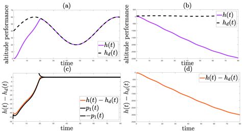 Robust Trajectory Tracking Control For Constrained Small Fixed Wing Aerial Vehicles With