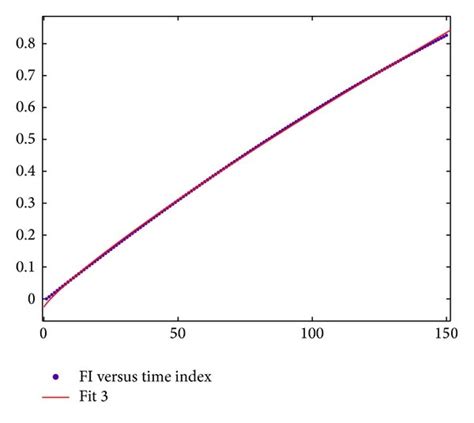 A Curve Fitting Of The Fi Degradation Model About The Situation That