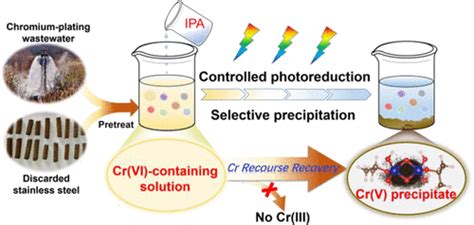 Selective And Efficient Photoextraction Of Aqueous Cr Vi As A Solid