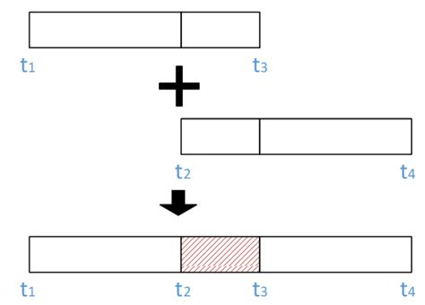 Time Series Data Merging Download Scientific Diagram