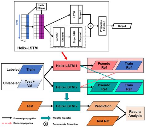 Remote Sensing Free Full Text Improved Lstm Model For Boreal Forest