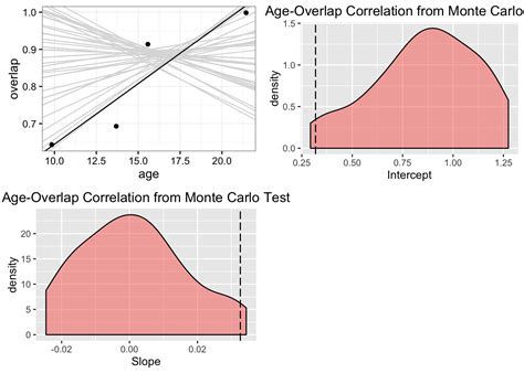 species in space age overlap correlation tests and building an